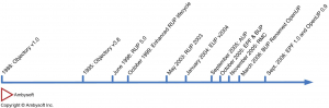 The History of the Unified Process - Scott Ambler