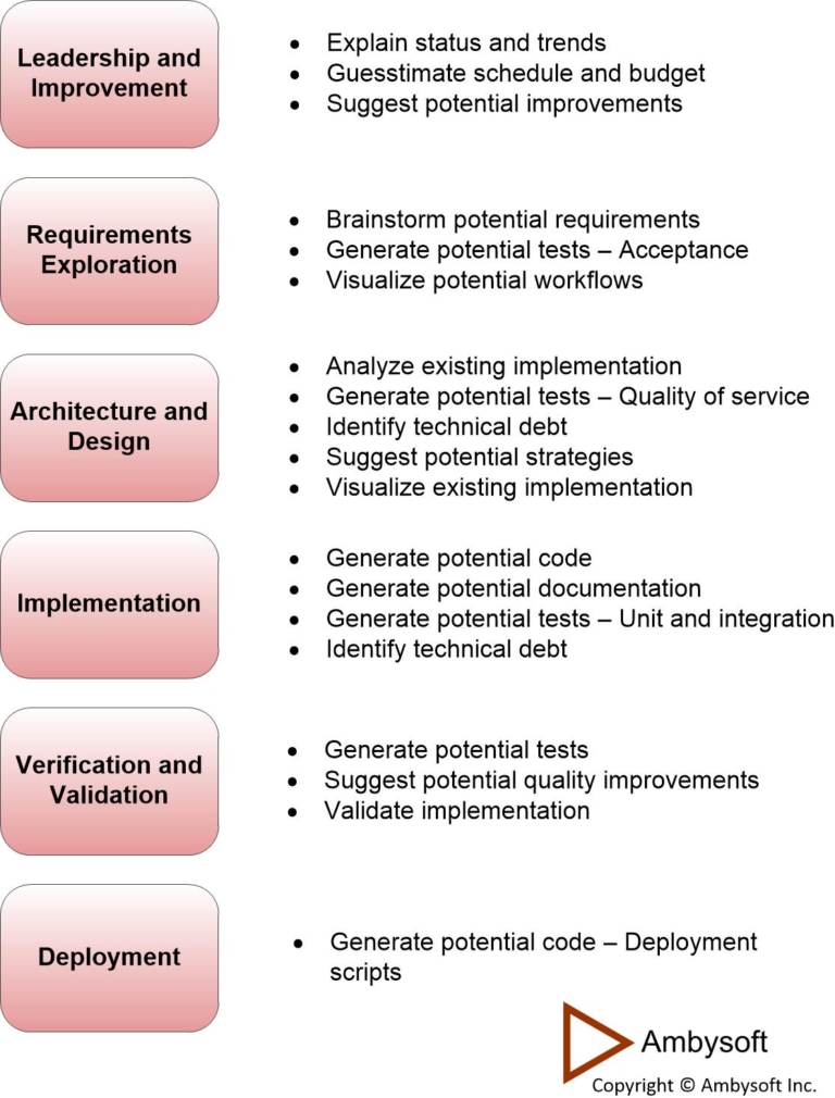 AI-Augmentation of Software Development: Use Cases