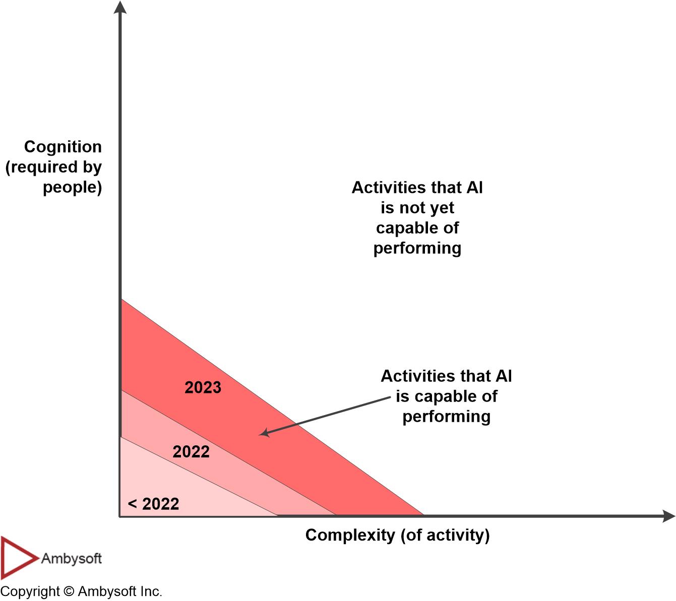 The Business Activities That AI Can Automate Are Increasing